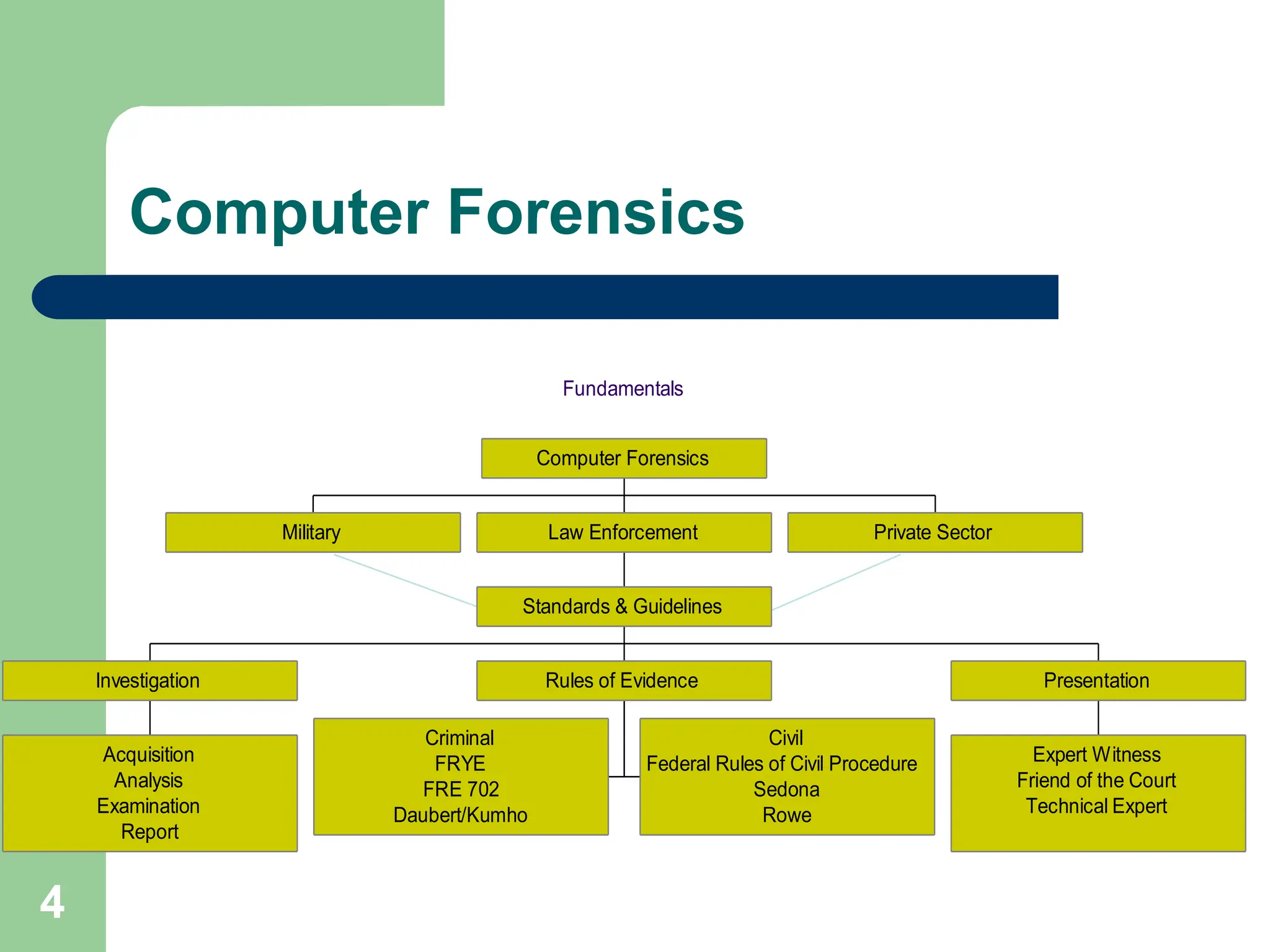 Computer forensics intro(Pendahuluan Komputer Forensik).ppt