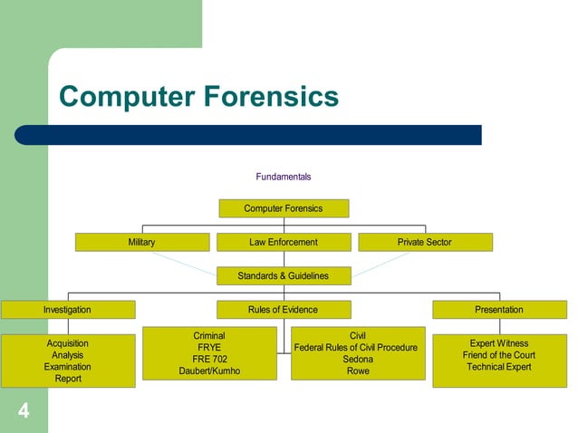 Computer forensics intro(Pendahuluan Komputer Forensik).ppt