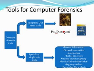 Computer forensics toolkit | PPT