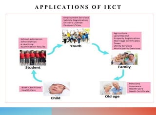 Computer foundation course -Knowing Computers | PPTX | Data Storage and Warehousing | Computing