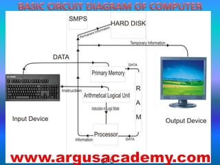 Computer fundamental | PPSX