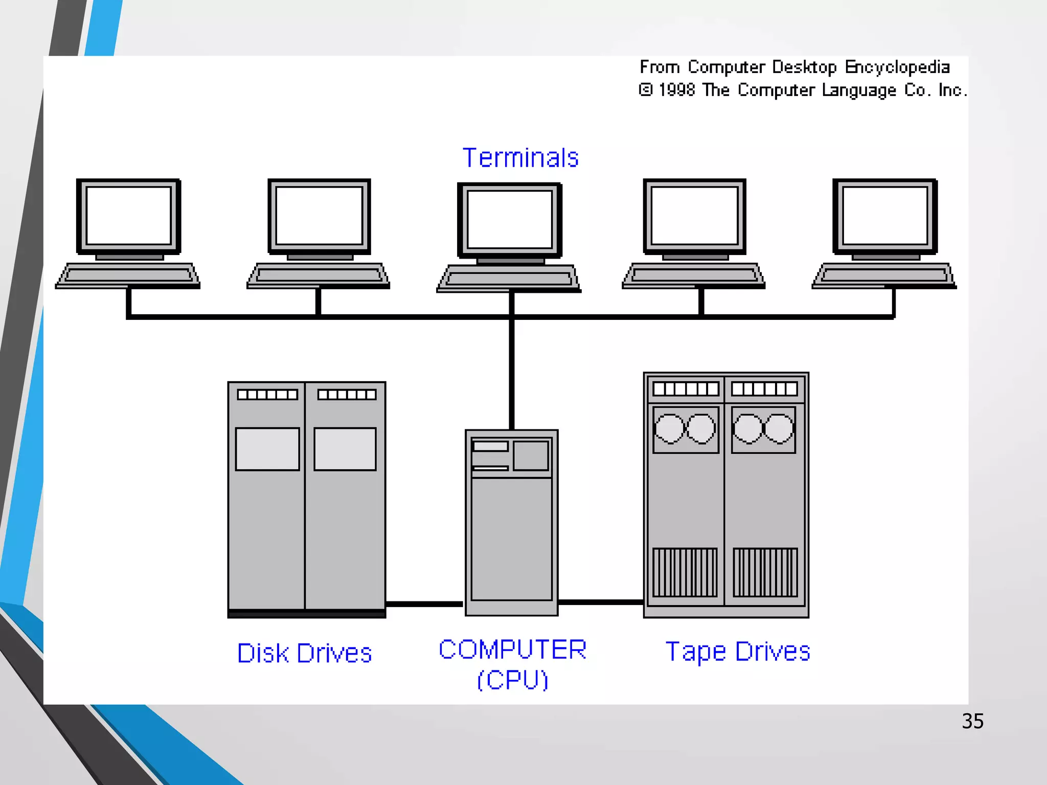 Computer Fundamental | PPTX | Desktops | Computing