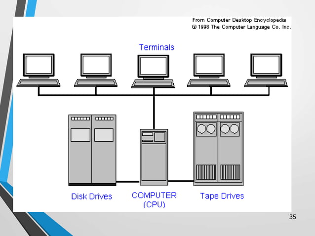 Computer Fundamental | PPTX | Desktops | Computing