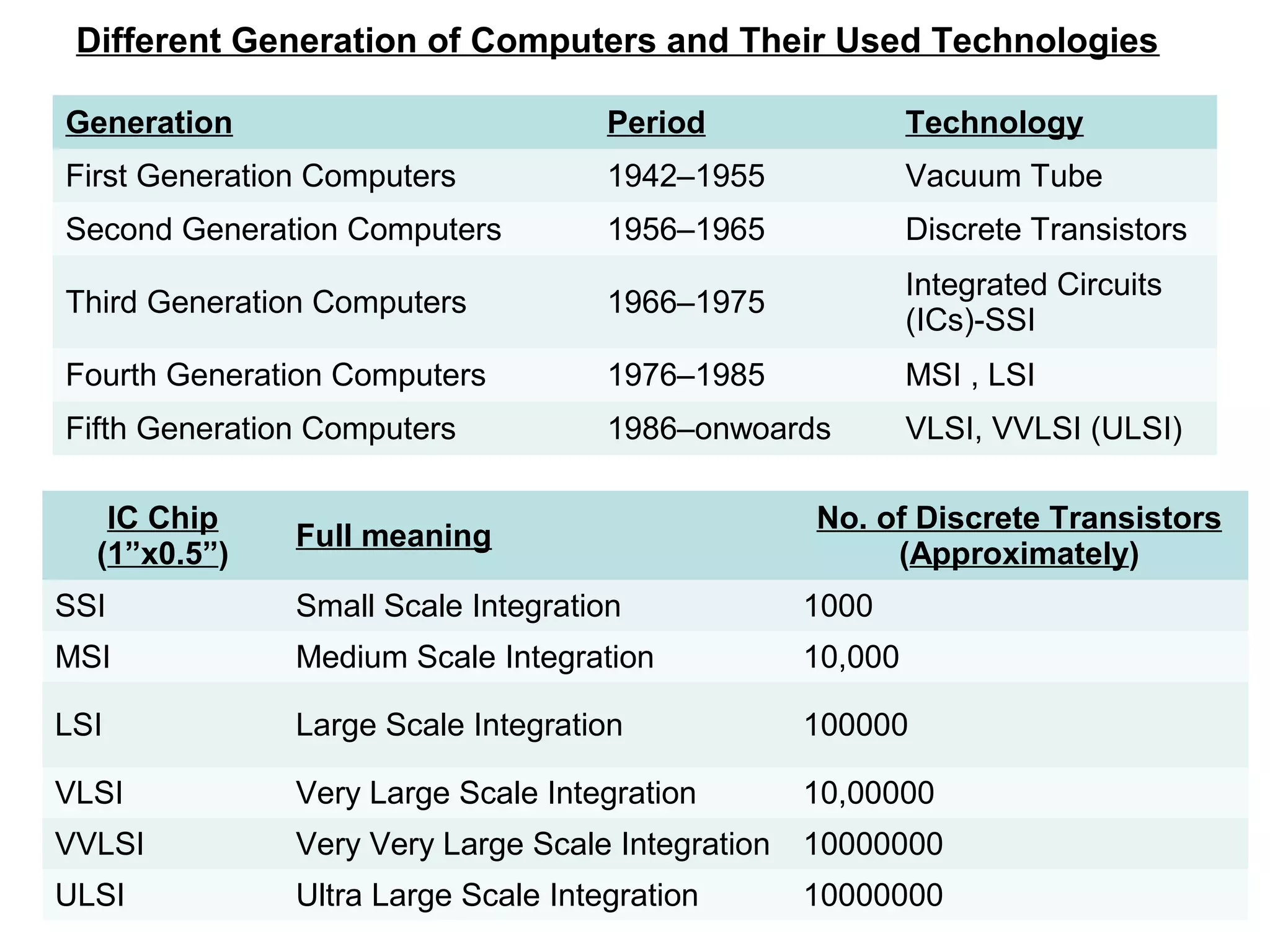 Computer fundamental 1.introduction | PPT
