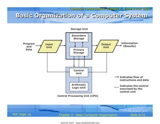 Computer fundamental basic comuter organization [www.studysharebd.com] | PPT