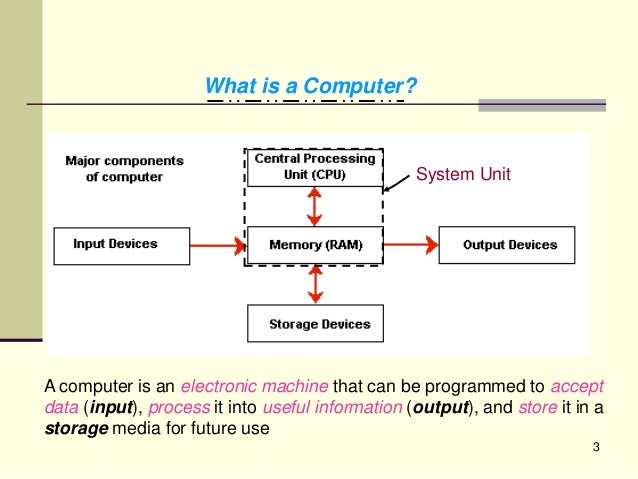 Computer fundamental introduction_and_types
