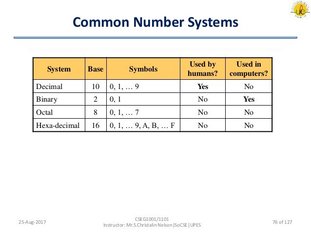 Computer Fundamentals - 1