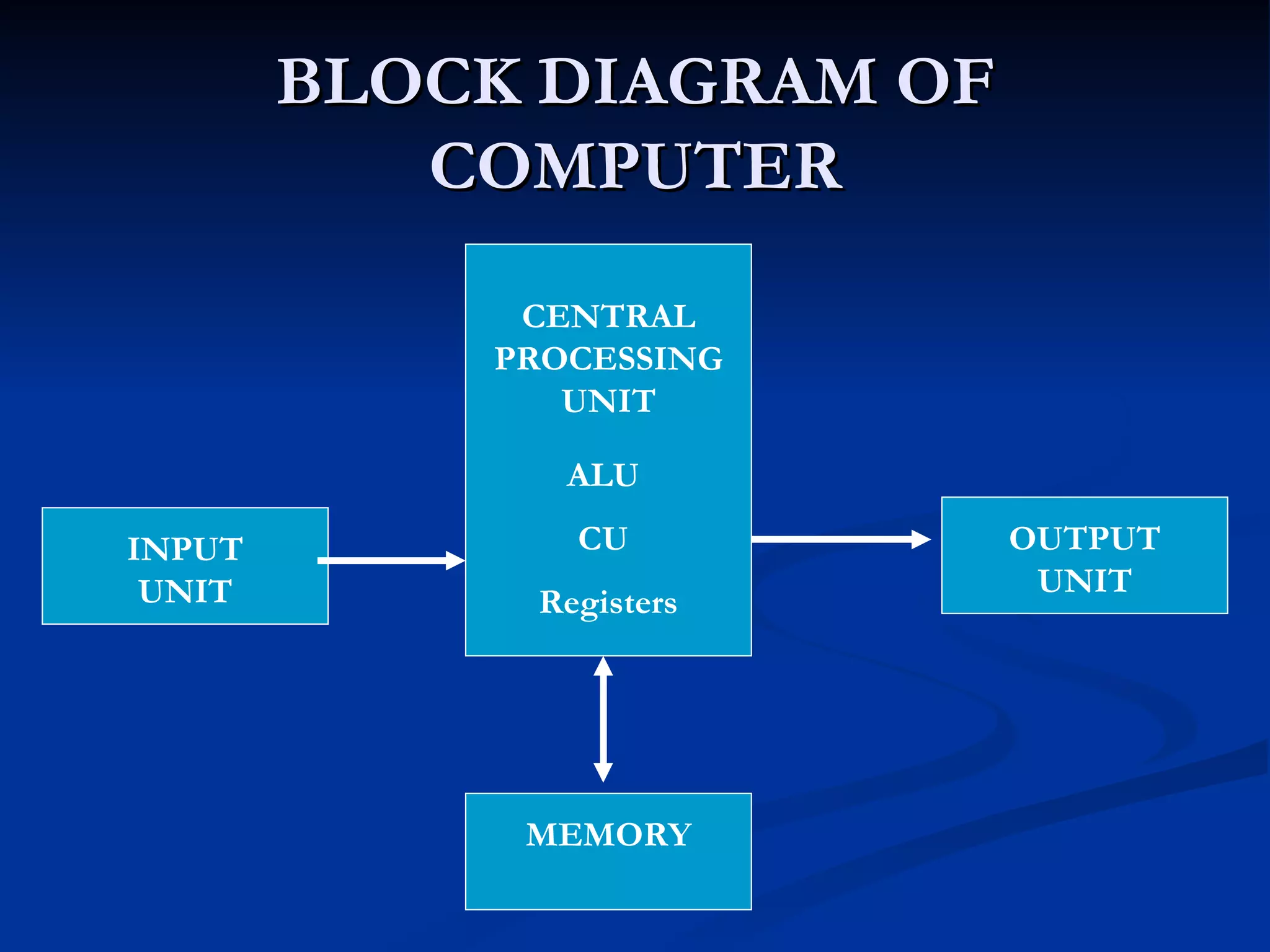 Computer Fundamentals | PPT