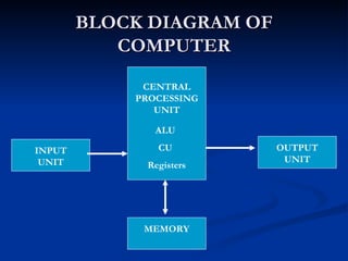 Computer Fundamentals | PPT