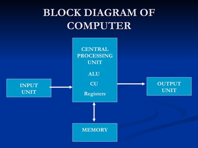 Computer Fundamentals | PPT | Home Entertainment Systems | Consumer ...