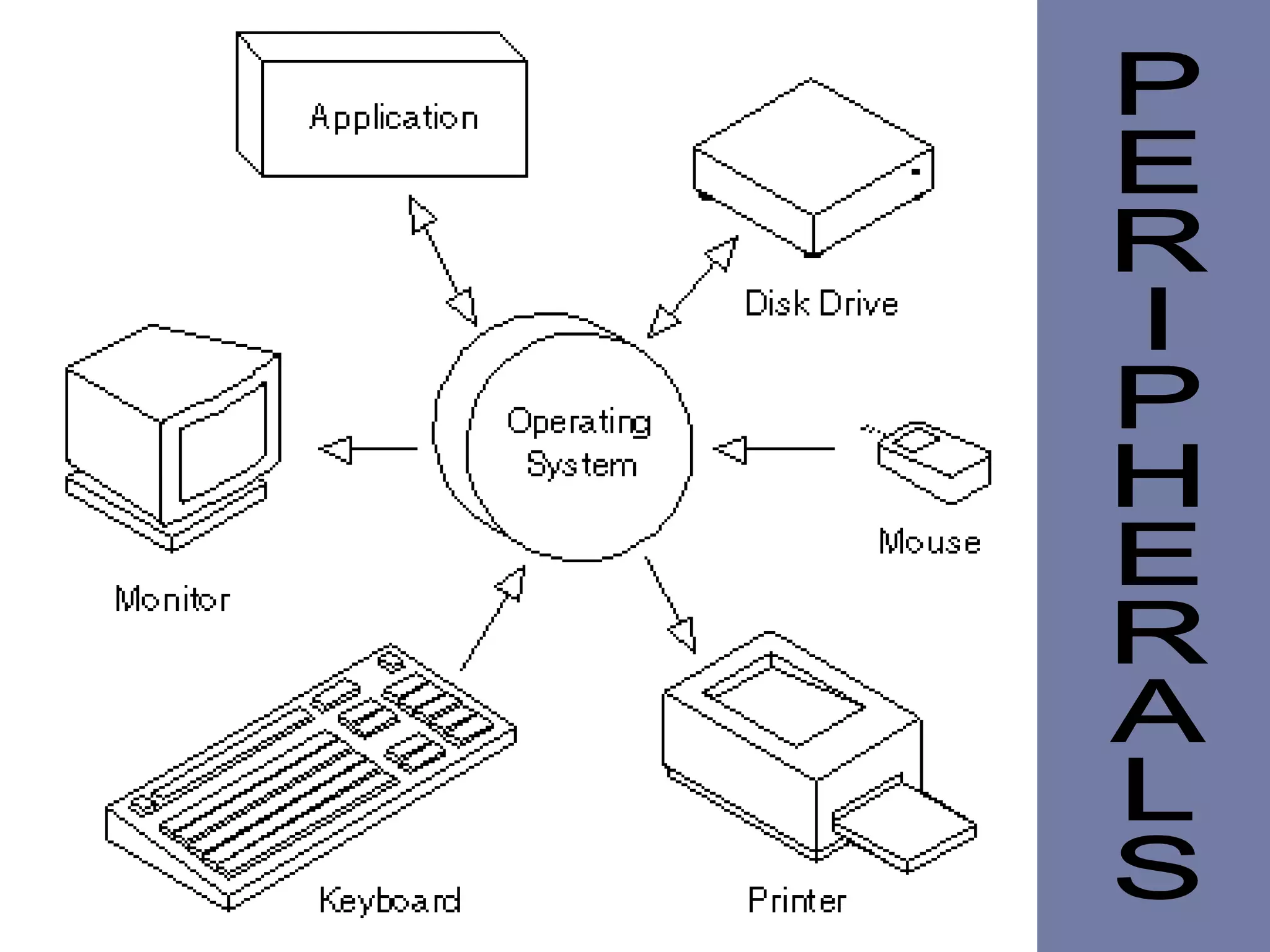 Computer fundamentals | PPT