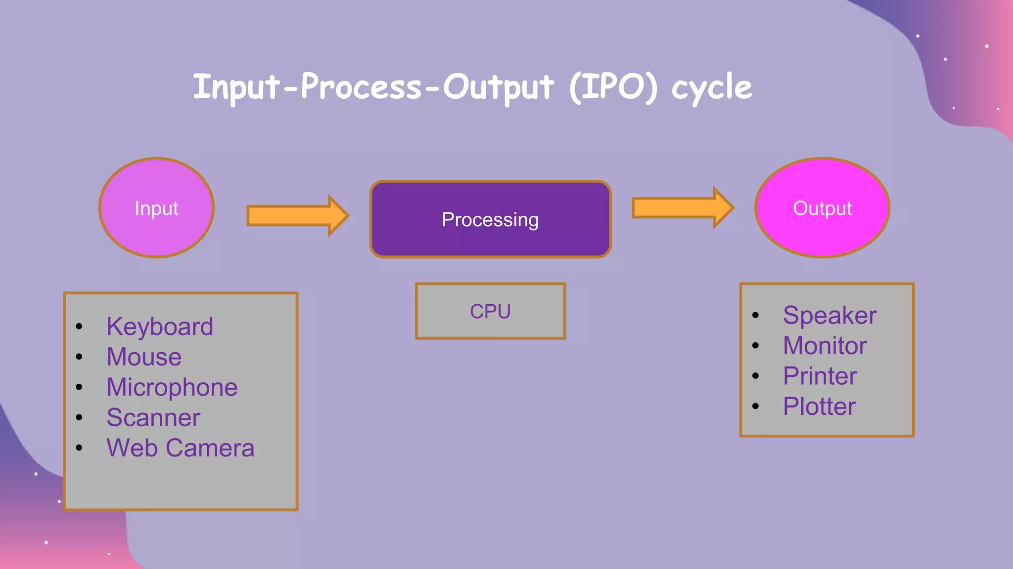 Computer fundamentals | PPTX
