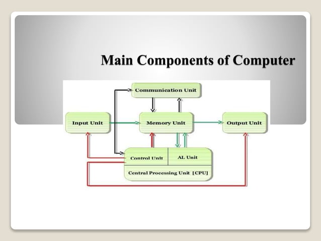 Computer fundamentals | PPTX