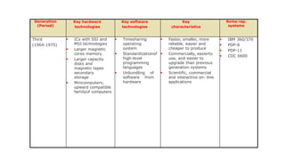 Computer Fundamentals lecture 1 Basic components of computer system.pptx
