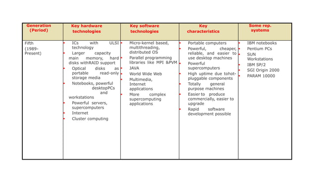 Computer Fundamentals lecture 1 Basic components of computer system.pptx