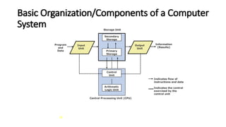 Computer Fundamentals lecture 1 Basic components of computer system.pptx