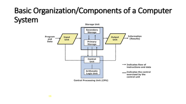 Computer Fundamentals lecture 1 Basic components of computer system.pptx