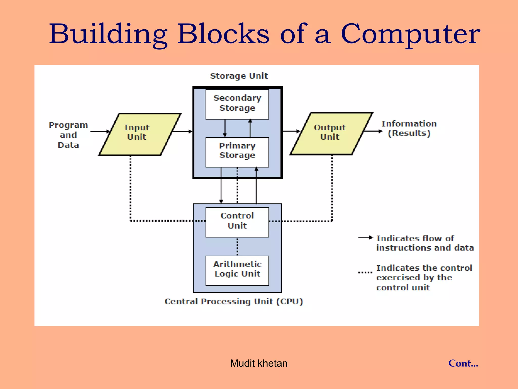 Computer Fundamentals | PPT