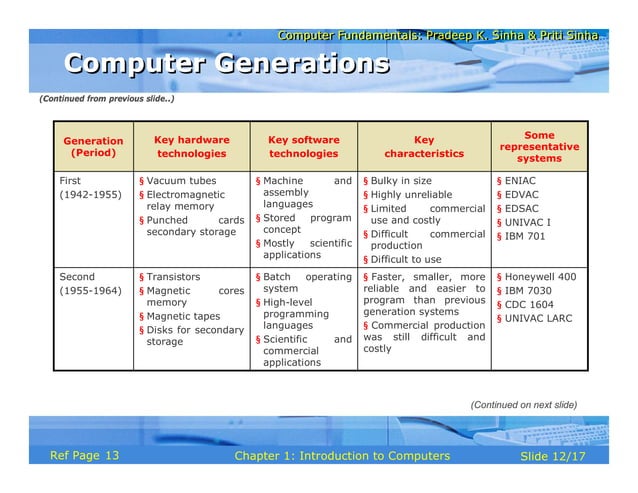 computer_fundamentals by sinha & sinha.pdf
