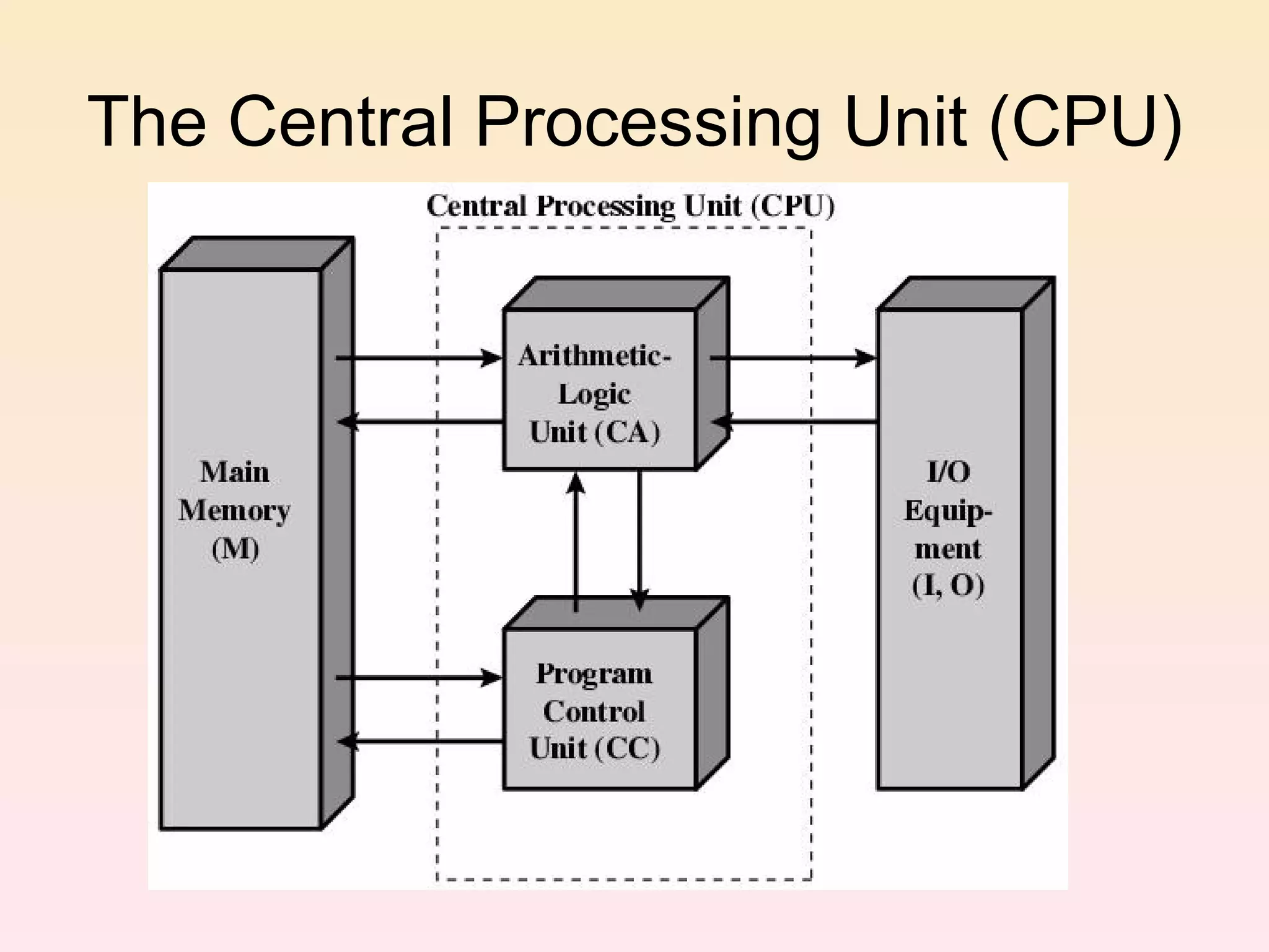 Computer Fundamentals | PPT