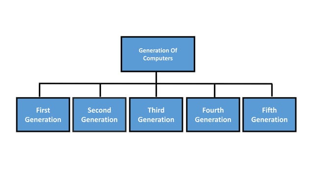 Computer Generation | PPTX | Computing | Technology & Computing
