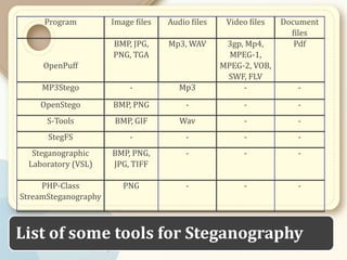 Steganography | PPTX