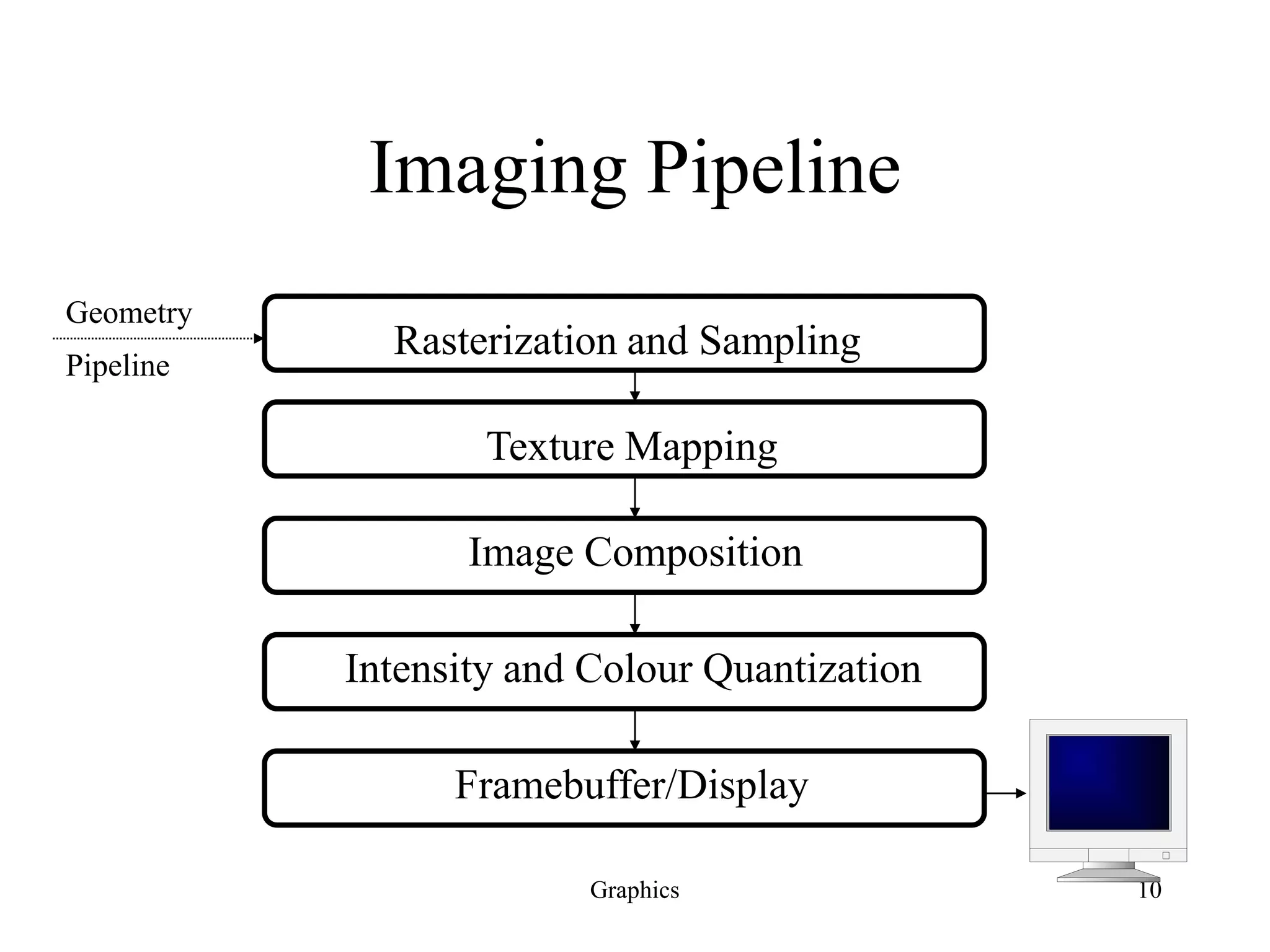 Computer graphics | PDF | 3-D Graphics | Computer Software and Applications