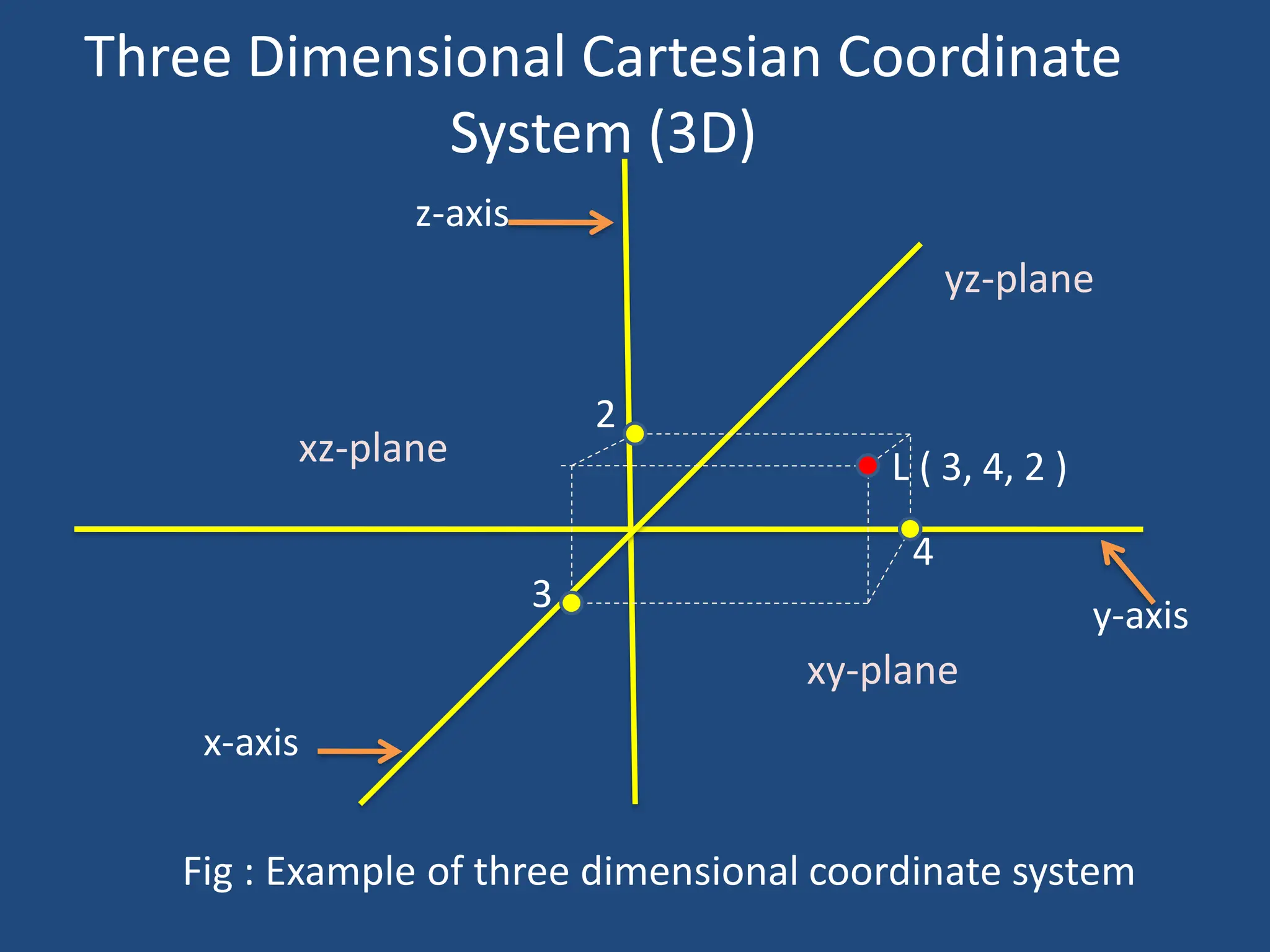 Computer Graphics - Cartesian Coordinate System.pdf