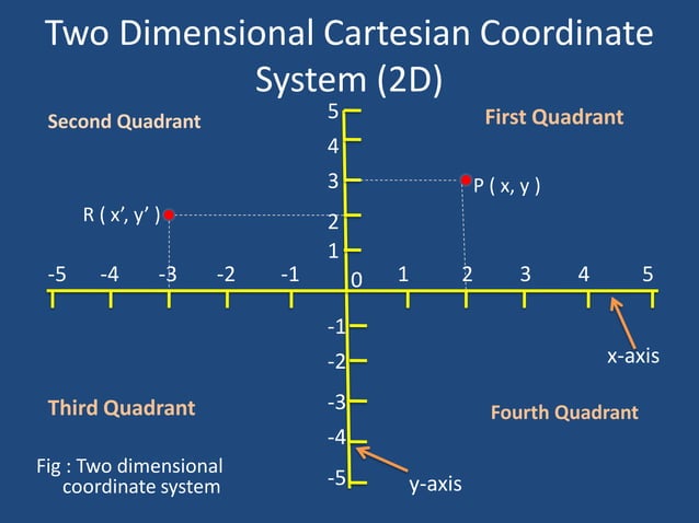 Computer Graphics - Cartesian Coordinate System.pdf