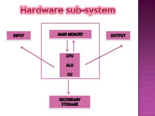 Computer hardware | PPTX
