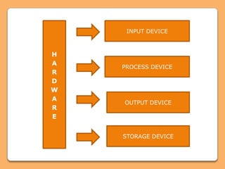 Computer hardware | PPTX