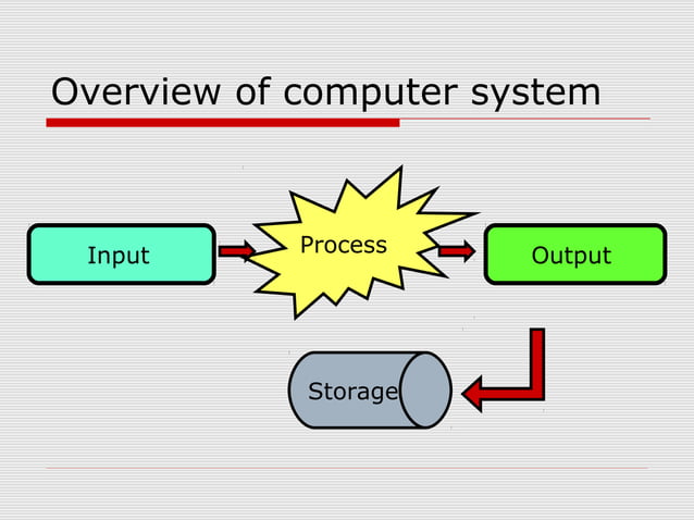 Chapter 2: Computer Hardware (Revision) | PPT