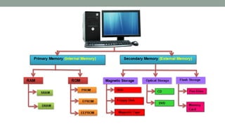 Physical Components of computer,Computer Hardware.pptx