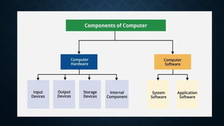 Computer hardware refers to the physical components of a computer that ...