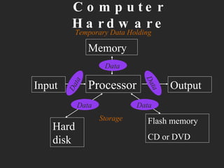 Computer Hardware | PPT | Computing | Technology & Computing