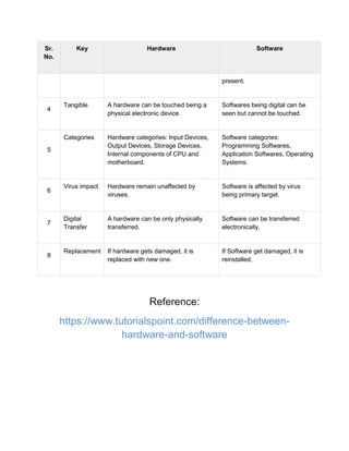 Computer hardware and software | PDF