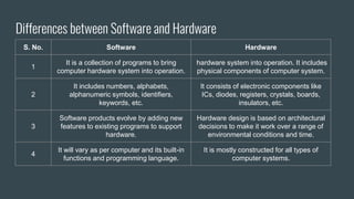 COMPUTER HARDWARE AND SOFTWARE.pptx | Operating Systems | Computer Software and Applications