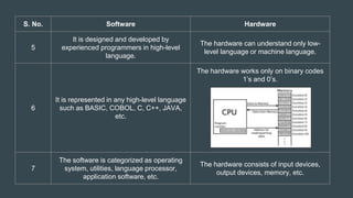 COMPUTER HARDWARE AND SOFTWARE.pptx | Operating Systems | Computer Software and Applications