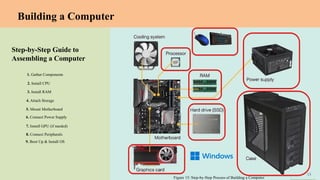 Exploring Computer Hardware Components and the Process of Building a ...