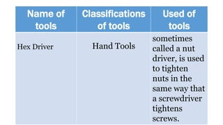 Computer hardware servicing tools | PPTX