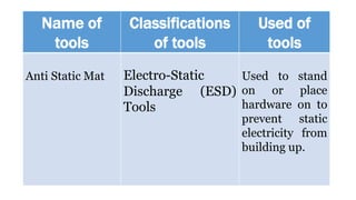 Computer hardware servicing tools | PPTX