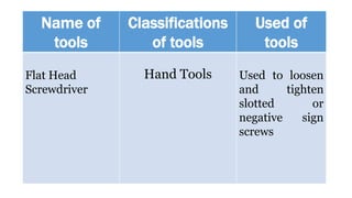 Computer hardware servicing tools | PPTX