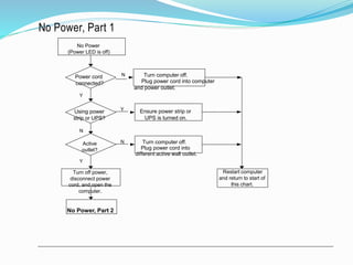 Computer hardware troubleshooting | PPTX