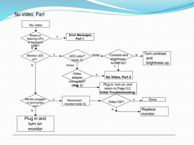 Computer hardware troubleshooting | PPTX