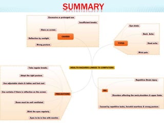 Computer health & safety issues | PPTX