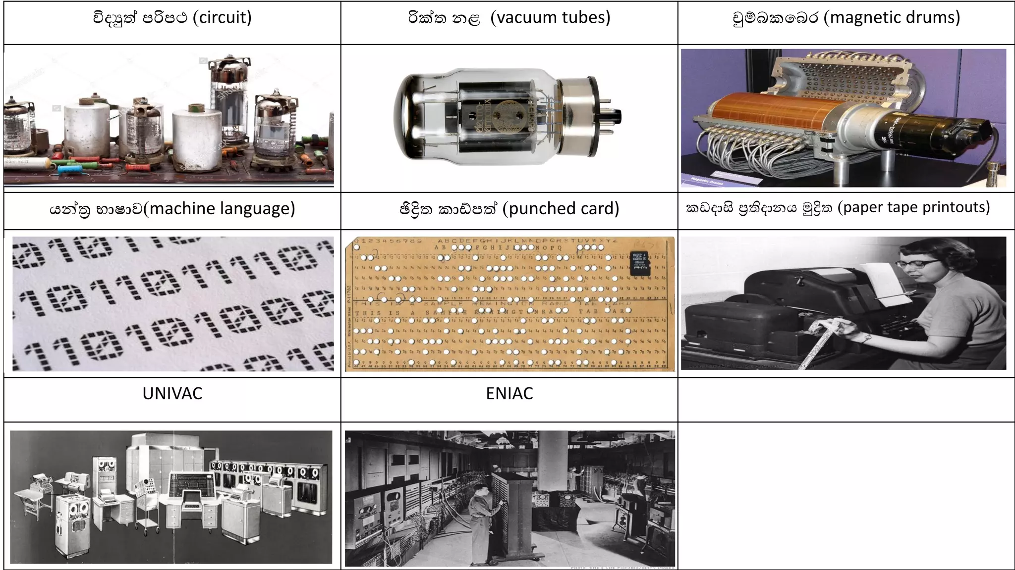 පරිගණක පරිණාමය Evolution of Computer sinhala | PDF