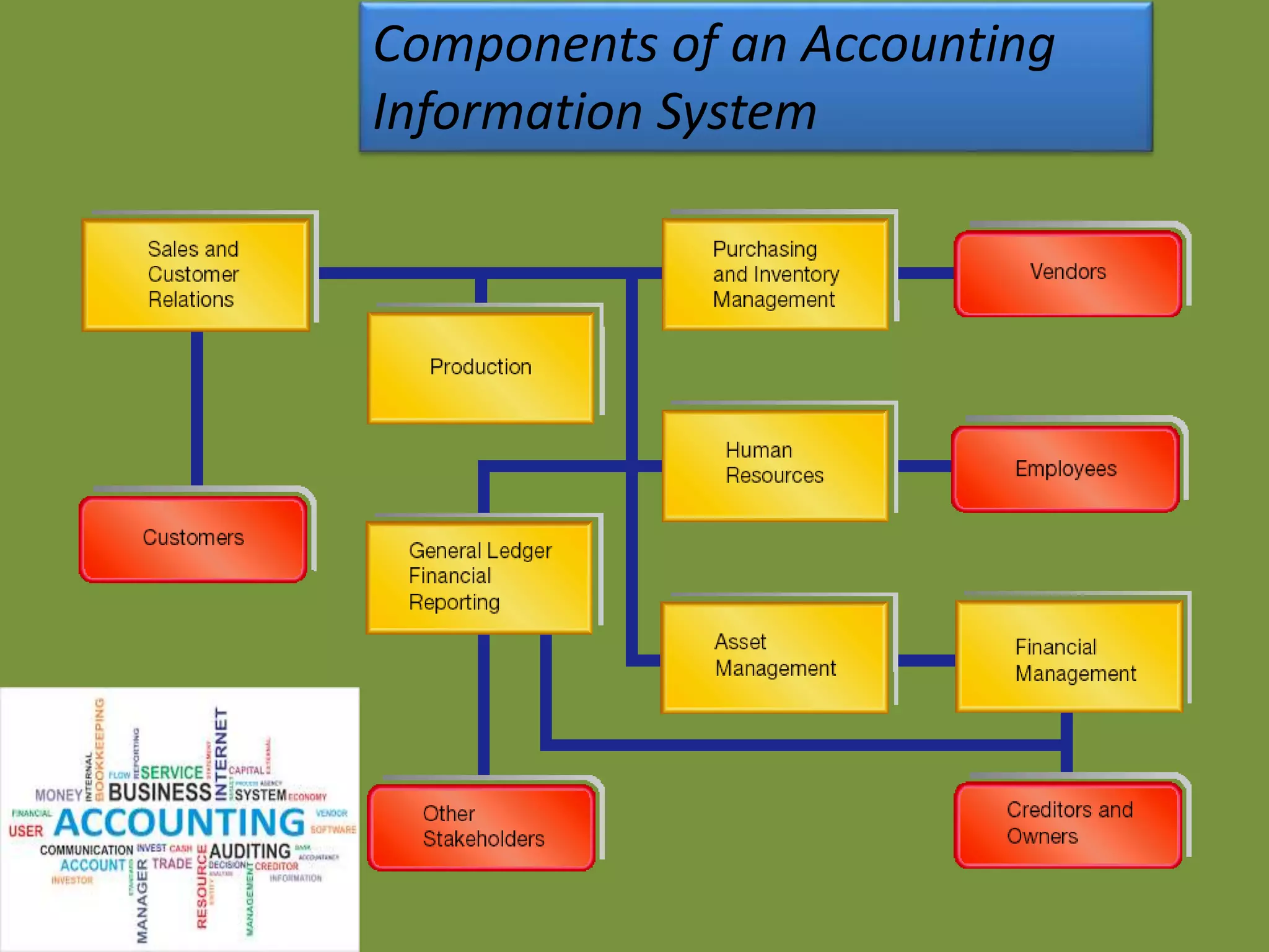 Computer in accounting | PPTX