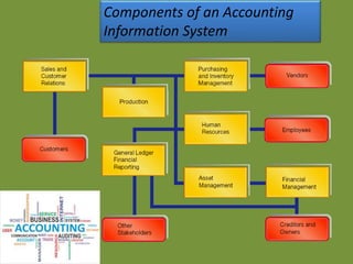Computer in accounting | PPTX