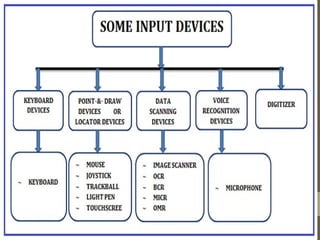 Basic fundamental Computer input/output Accessories | PPT