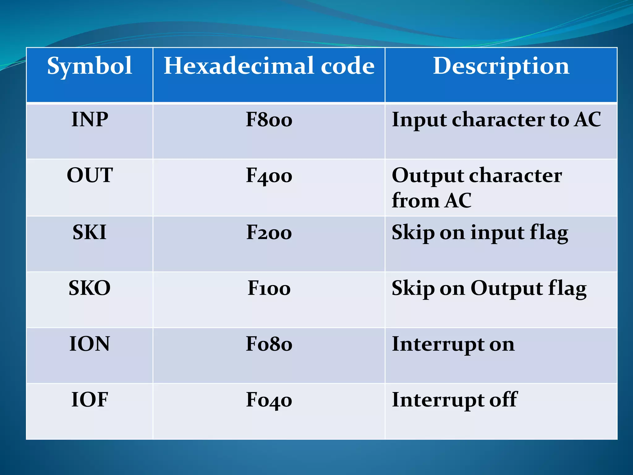 Computer instruction(dp&co) | PPTX | Programming Languages | Computing